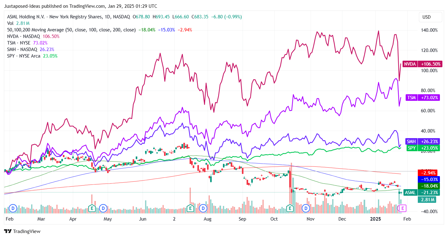 ASML: The Market Is Wrong - Focus On The Growing Installed Base (NASDAQ:ASML) | Seeking Alpha