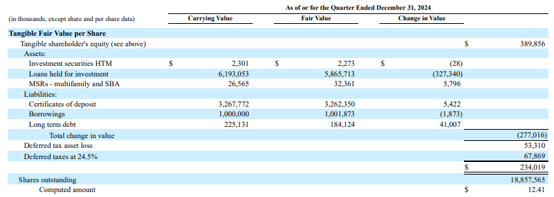 HomeStreet: Two Steps Forward, One Step Back (NASDAQ:HMST) | Seeking Alpha