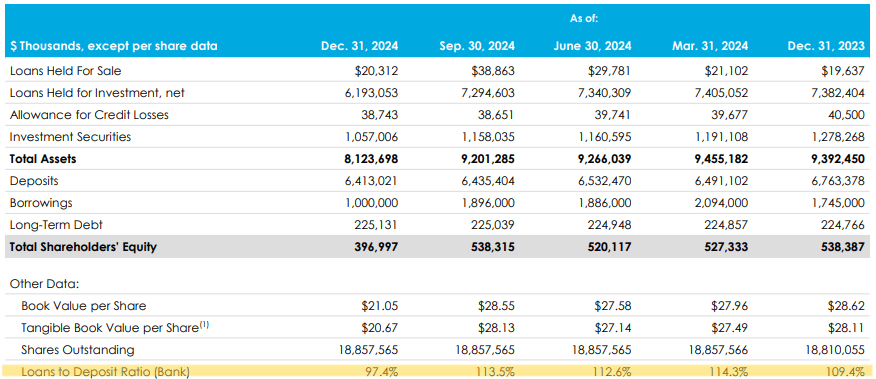 HomeStreet: Two Steps Forward, One Step Back (NASDAQ:HMST) | Seeking Alpha