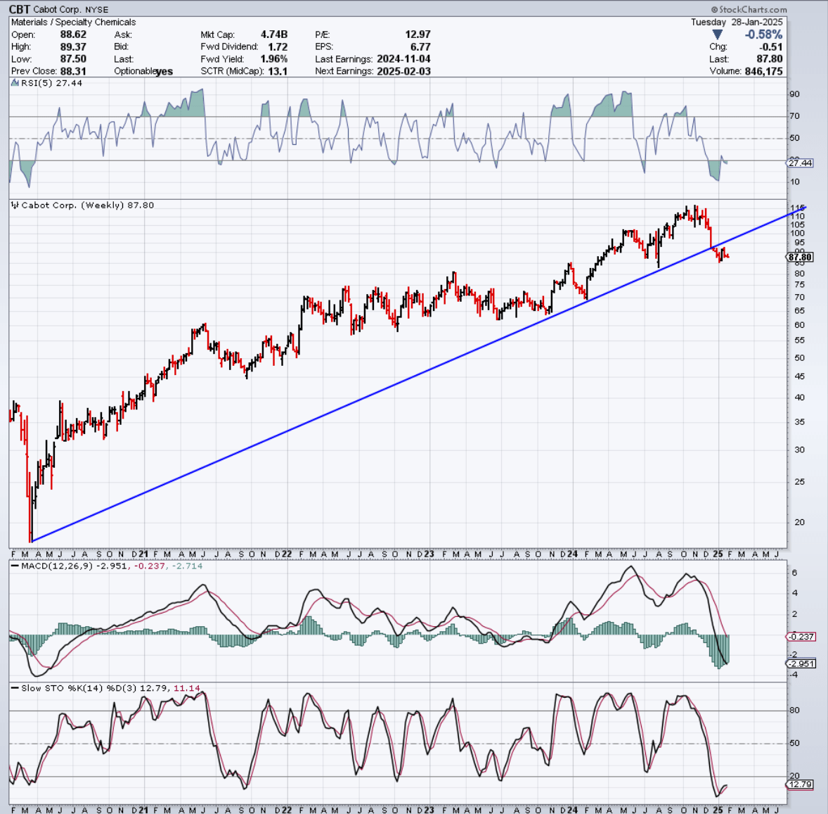 Cabot Stock: Eyeing Up A Bearish Position As We Approach Q1 Earnings ...