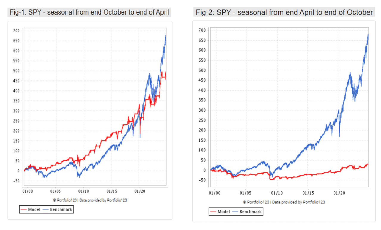 The iM Seasonal Multi-Sector Investment Strategy | Seeking Alpha