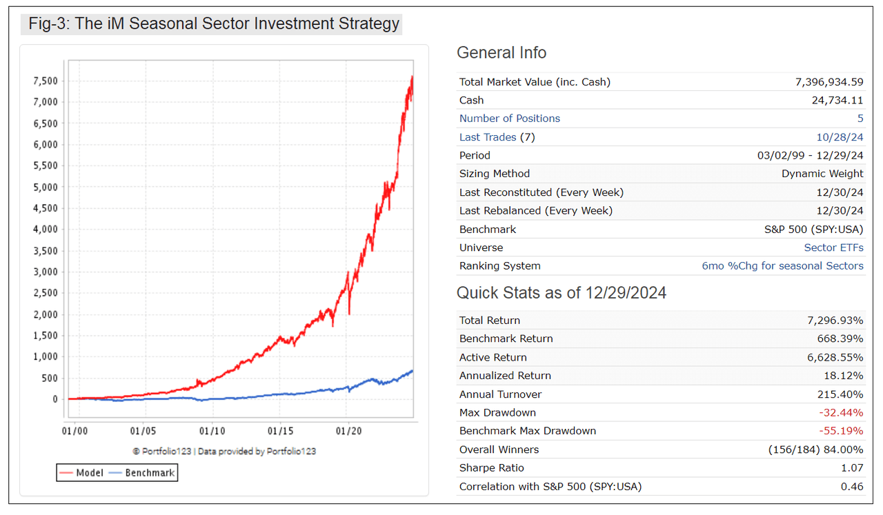 The iM Seasonal Multi-Sector Investment Strategy | Seeking Alpha