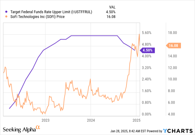 Why SoFi Is A Smart Buy Following The Federal Reserve's Rate Reductions ...