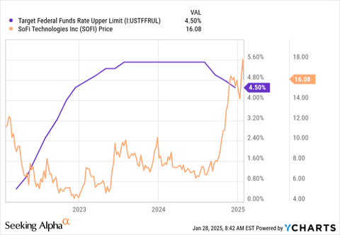 Why SoFi Is A Smart Buy Following The Federal Reserve's Rate Reductions ...
