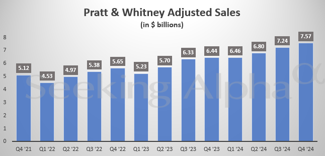 RTX in charts: Q4 adj. sales from Pratt & Whitney, Collins Aerospace ...