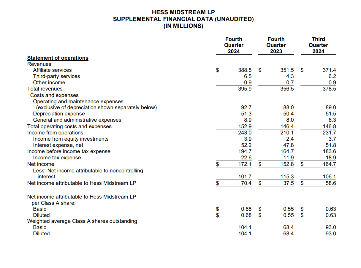 Hess Midstream Stock: Hess Issues Domination Continues (NYSE:HESM ...