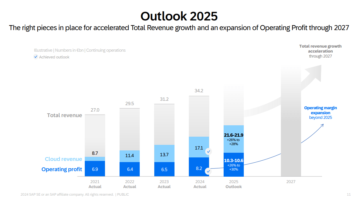 SAP Stock: Multiple Contraction In 2025 Appears Likely (NYSE:SAP) | Seeking Alpha