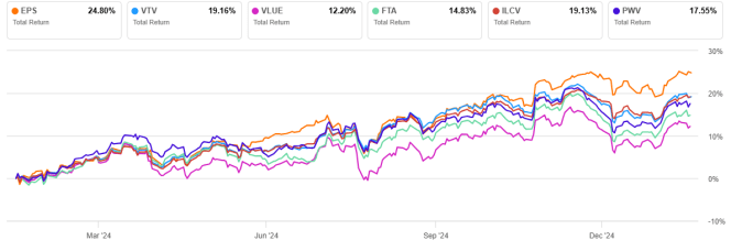 EPS: Value ETF With An Aftertaste Of Growth (NYSEARCA:EPS) | Seeking Alpha