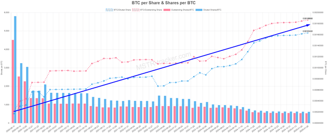 MicroStrategy Stock: Preferred Stock Is A Bitcoin-Per-Share Accretion Engine (NASDAQ:MSTR ...