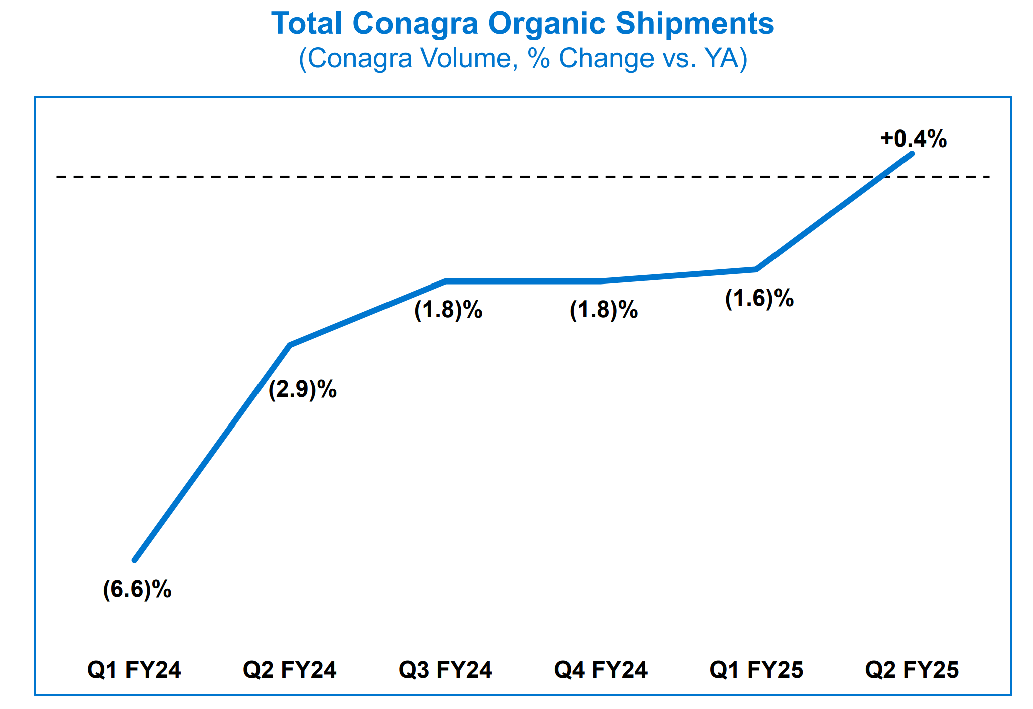 Conagra: High-Yield Turnaround Trading At A Deep Discount (NYSE:CAG ...