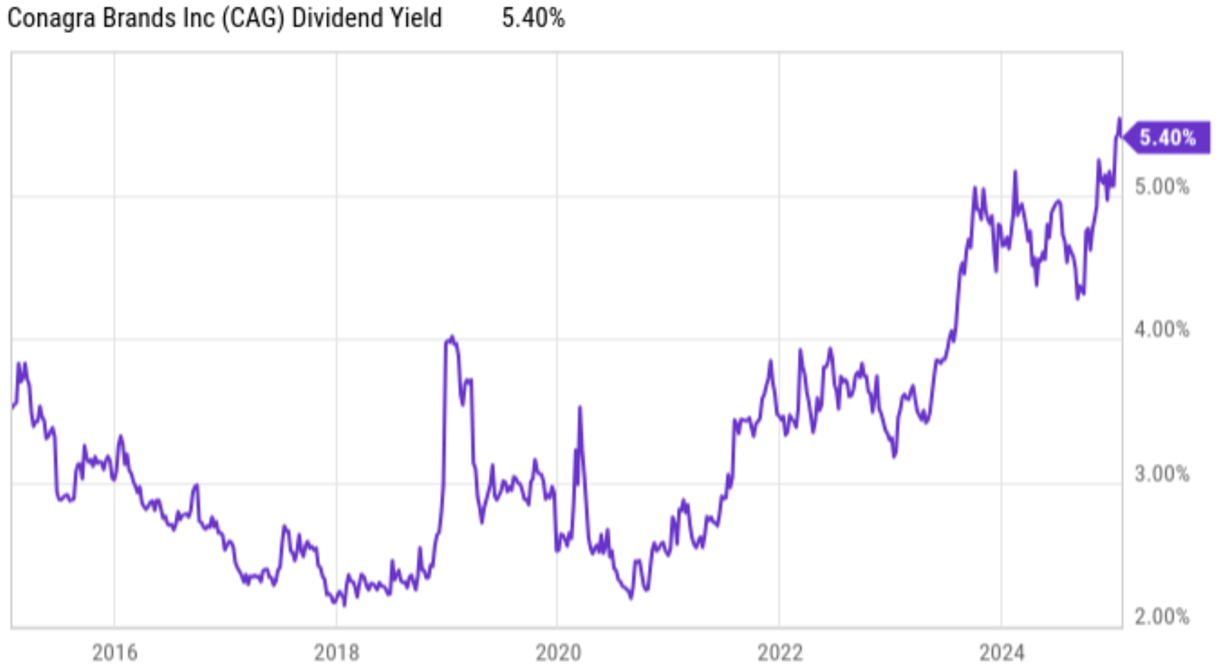 Conagra: High-Yield Turnaround Trading At A Deep Discount (NYSE:CAG ...