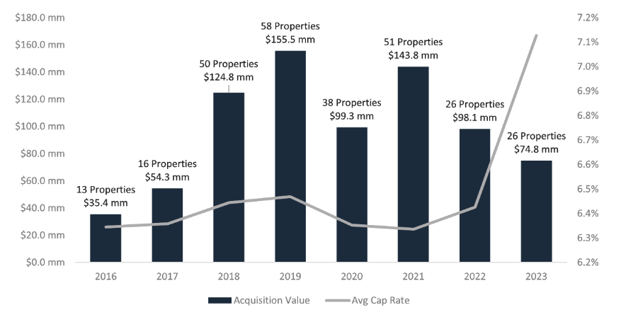 FrontView REIT: Negatives Outweigh The Positives (NYSE:FVR) | Seeking Alpha