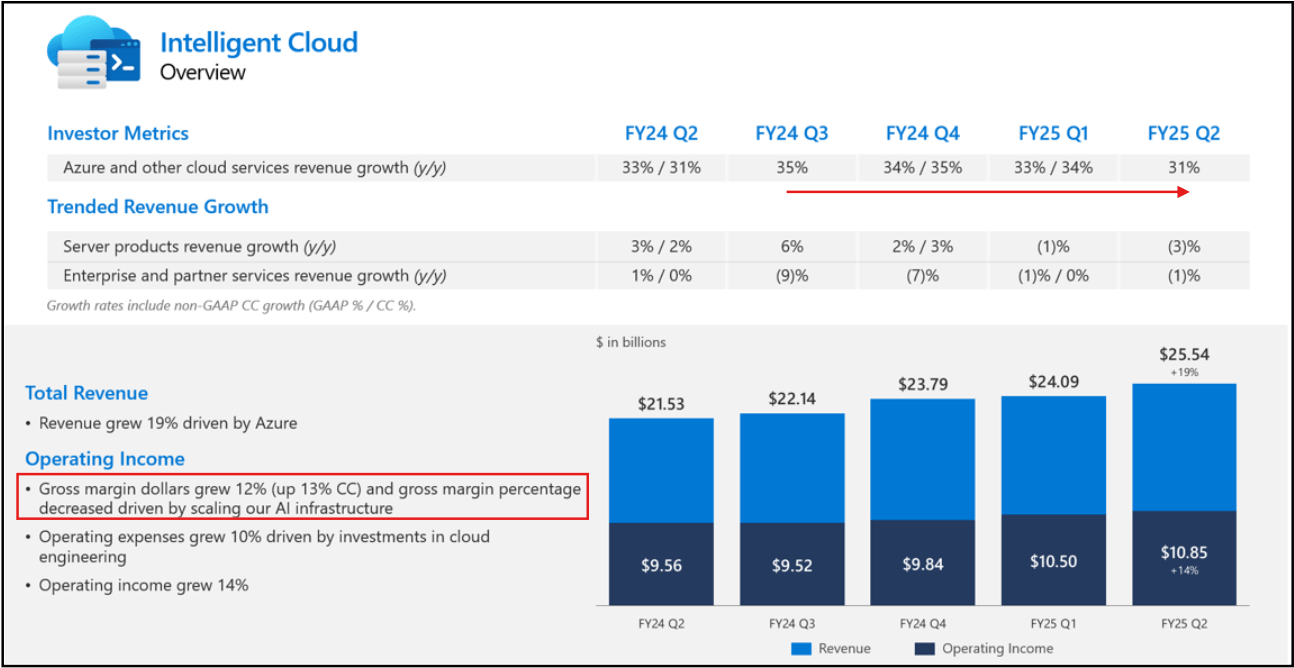 Microsoft Q2 FY2025 Review: More Consolidation Ahead (NASDAQ:MSFT ...
