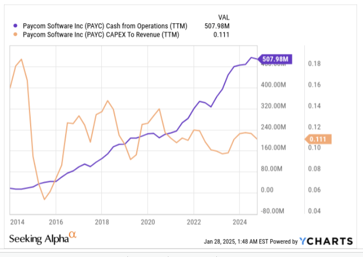 Paycom Stock: Stay The Course (NYSE:PAYC) | Seeking Alpha
