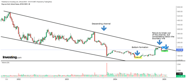 Paycom Stock: Stay The Course (NYSE:PAYC) | Seeking Alpha