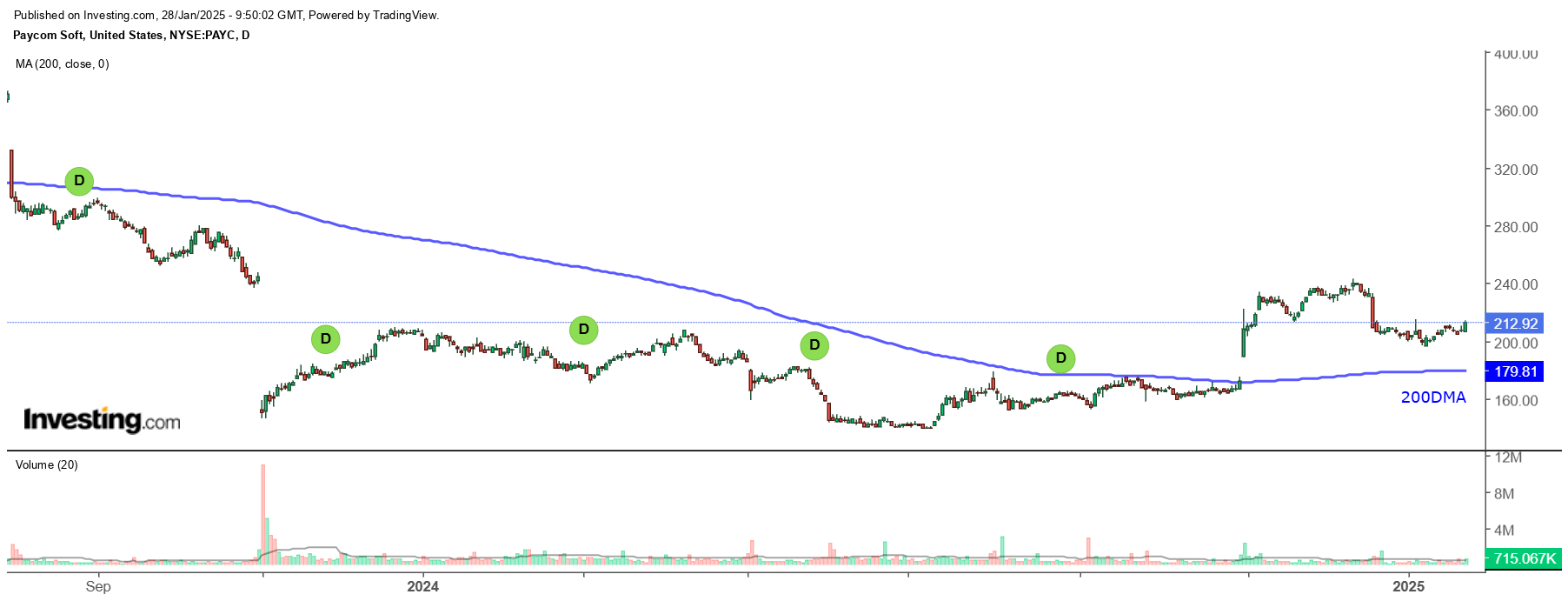 Paycom Stock: Stay The Course (NYSE:PAYC) | Seeking Alpha