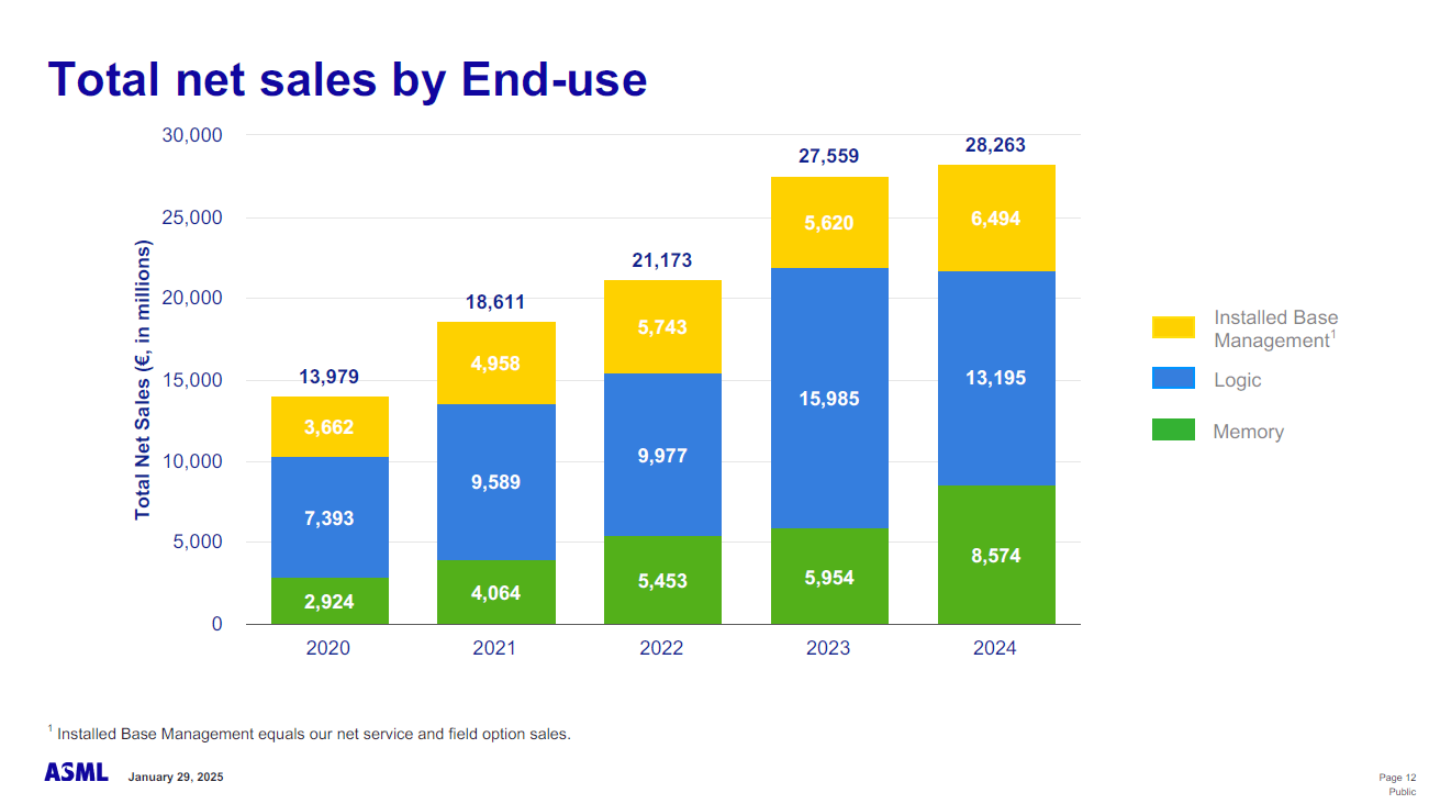 ASML Stock Surges On Strong Earnings After DeepSeek And AI Selloff | Seeking Alpha