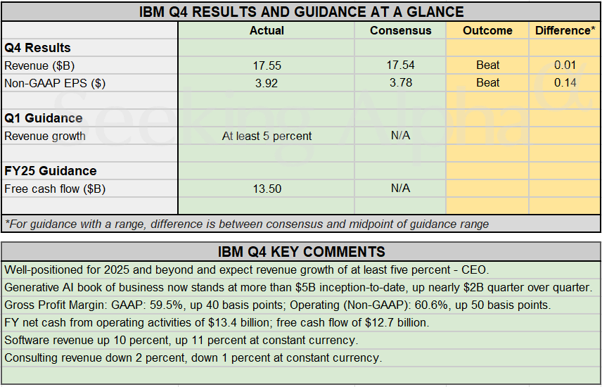 Earnings Snapshot: IBM says well-positioned for 2025, tops Q4 expectations (NYSE:IBM) | Seeking ...