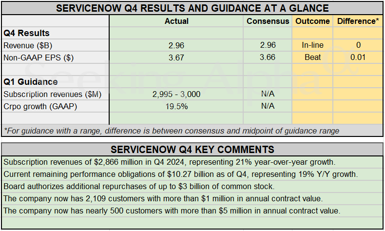 Earnings Snapshot: ServiceNow beats on bottom-line in Q4, authorizes $3B buyback | Seeking Alpha