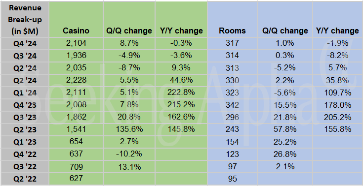 Las Vegas Sands in charts: Casino revenue improves sequentially in Q4 ...