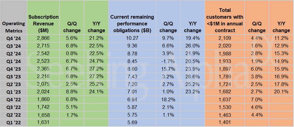 ServiceNow in charts: Subscription revenue maintains double-digit ...