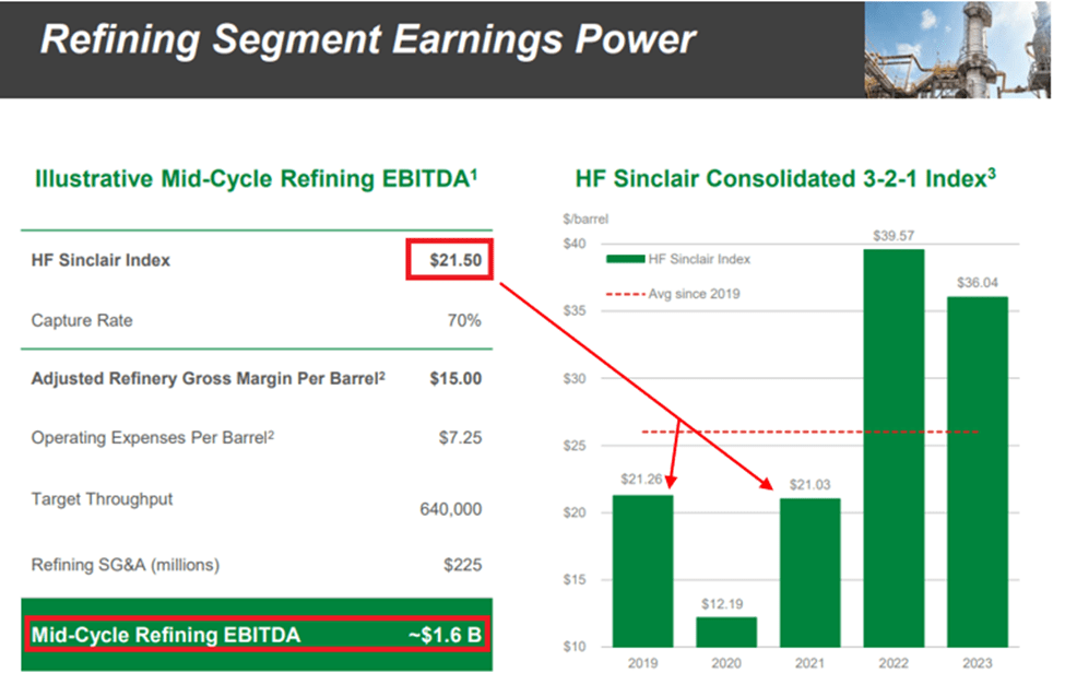 HF Sinclair: The Market Says The Bottom Is In (Rating Upgrade) (NYSE ...