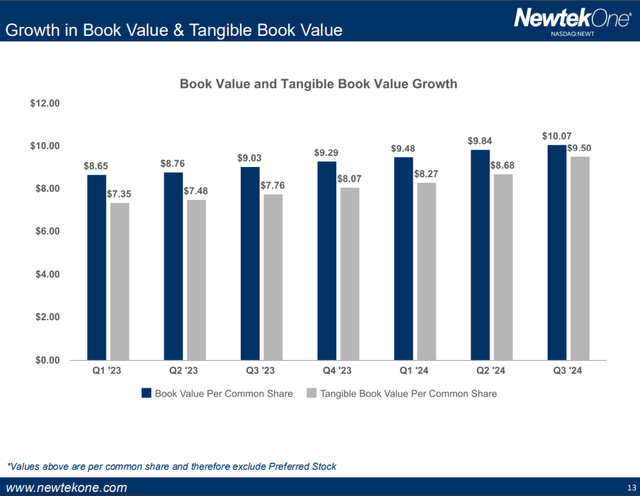 NewtekOne Stock: Bank Conversion Progressing Well (NASDAQ:NEWT ...