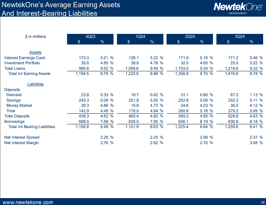 NewtekOne Stock: Bank Conversion Progressing Well (NASDAQ:NEWT) | Seeking Alpha