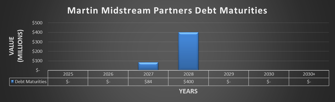 Martin Midstream Partners: Life After The Failed Acqusition (NASDAQ ...