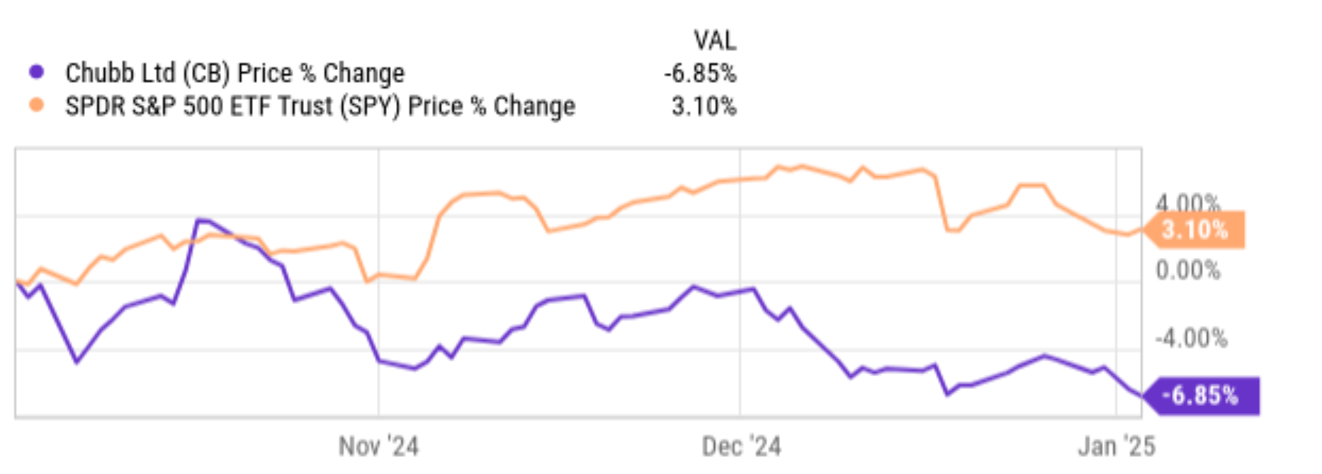 Chubb: Recent Price Correction Offers An Attractive Entry Point (Rating ...