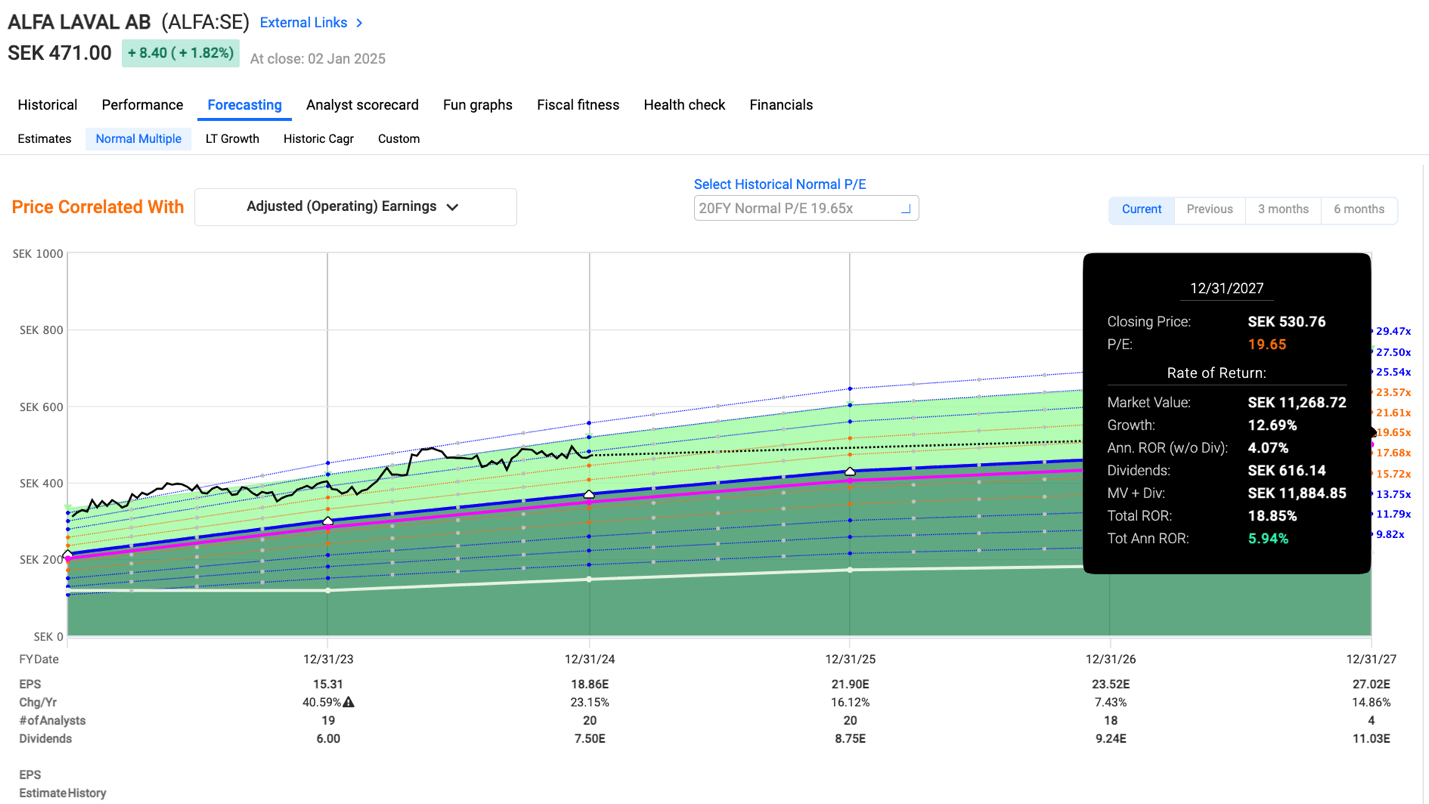 Alfa Laval (ALFVF): Continued Overvaluation Continues To Make This ...