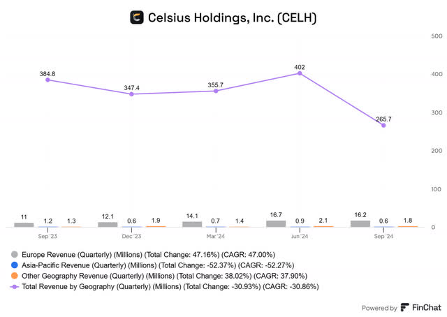 Celsius: The Fantasy Ride Is 'Finally' Over (Downgrade) (NASDAQ:CELH) | Seeking Alpha