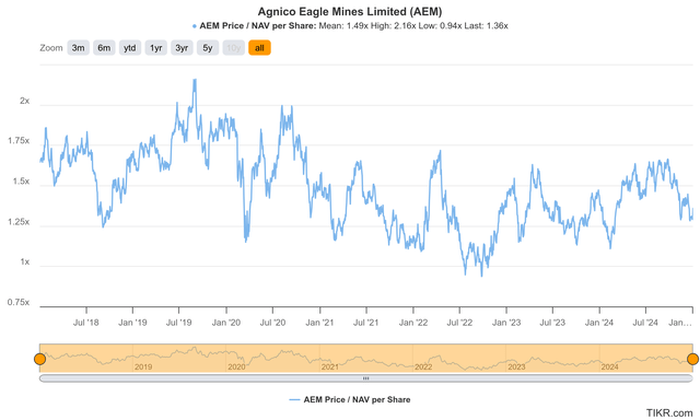Gold Miners Are Among Our Top Picks For 2025: GDX (NYSEARCA:GDX ...