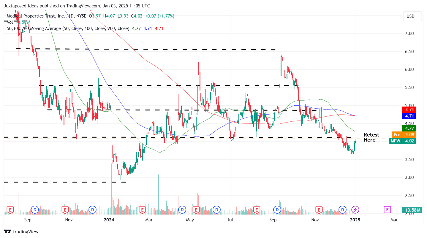 Medical Properties Trust Bottom Is Likely Here - Brighter Days In '25 ...