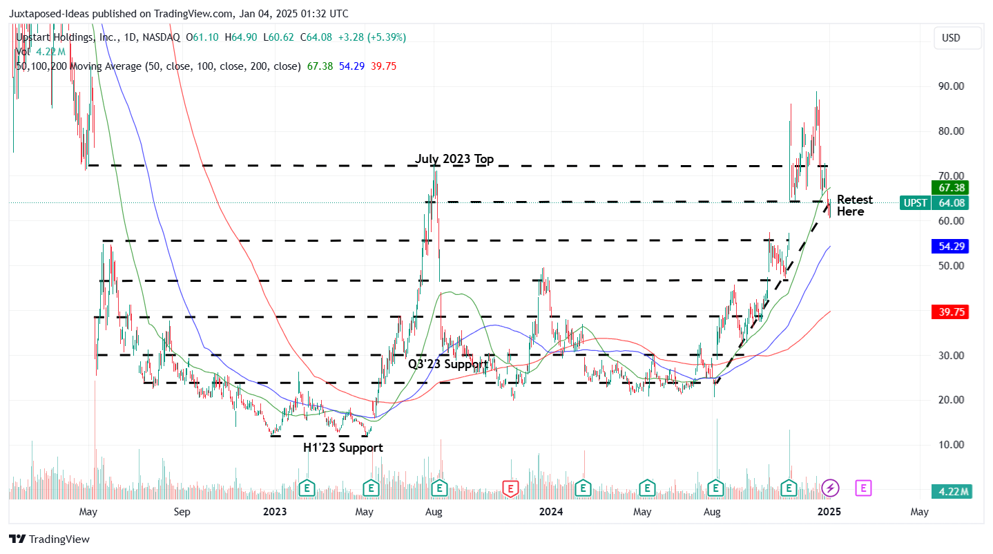 Upstart: Improving Fundamentals Do Not Warrant The Overly Expensive Valuations (NASDAQ:UPST ...