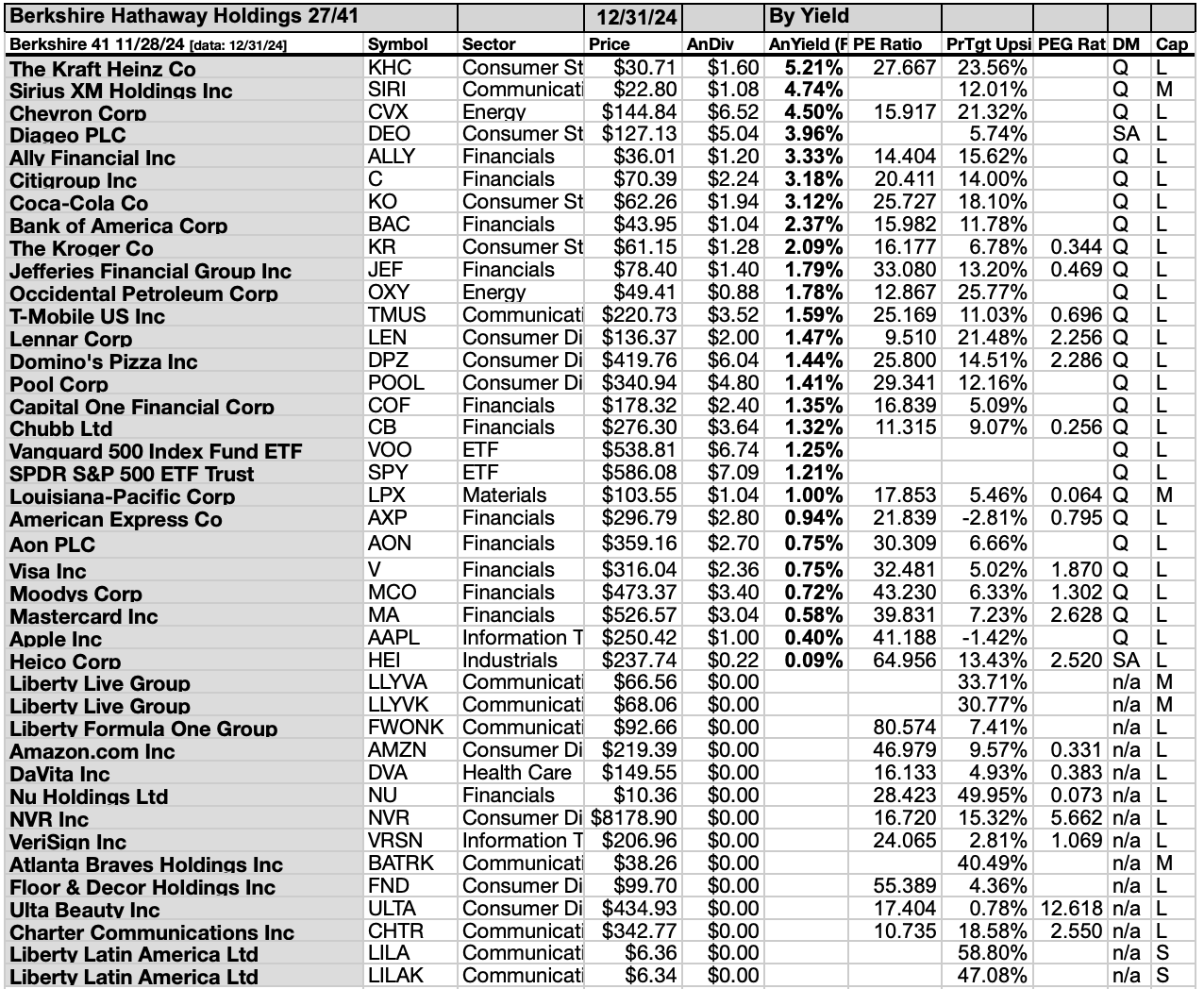 2 Buyable Dividends In Buffett’s 27 Berkshire January Holdings ...