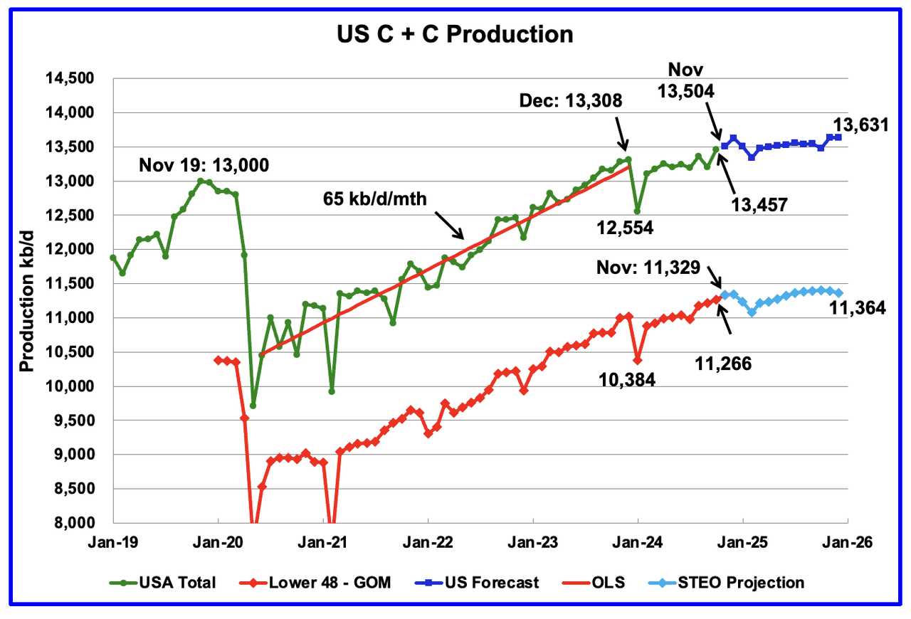 New Record High For U.S. October Oil Production | Seeking Alpha