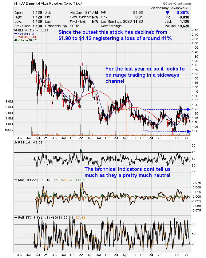 Elemental Altus Royalties: A Dealmaker To Watch (TSXV:ELE:CA) | Seeking ...