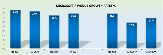 Microsoft Q2 Earnings: Why I'm Bullish Despite Capex Concerns (NASDAQ:MSFT) | Seeking Alpha
