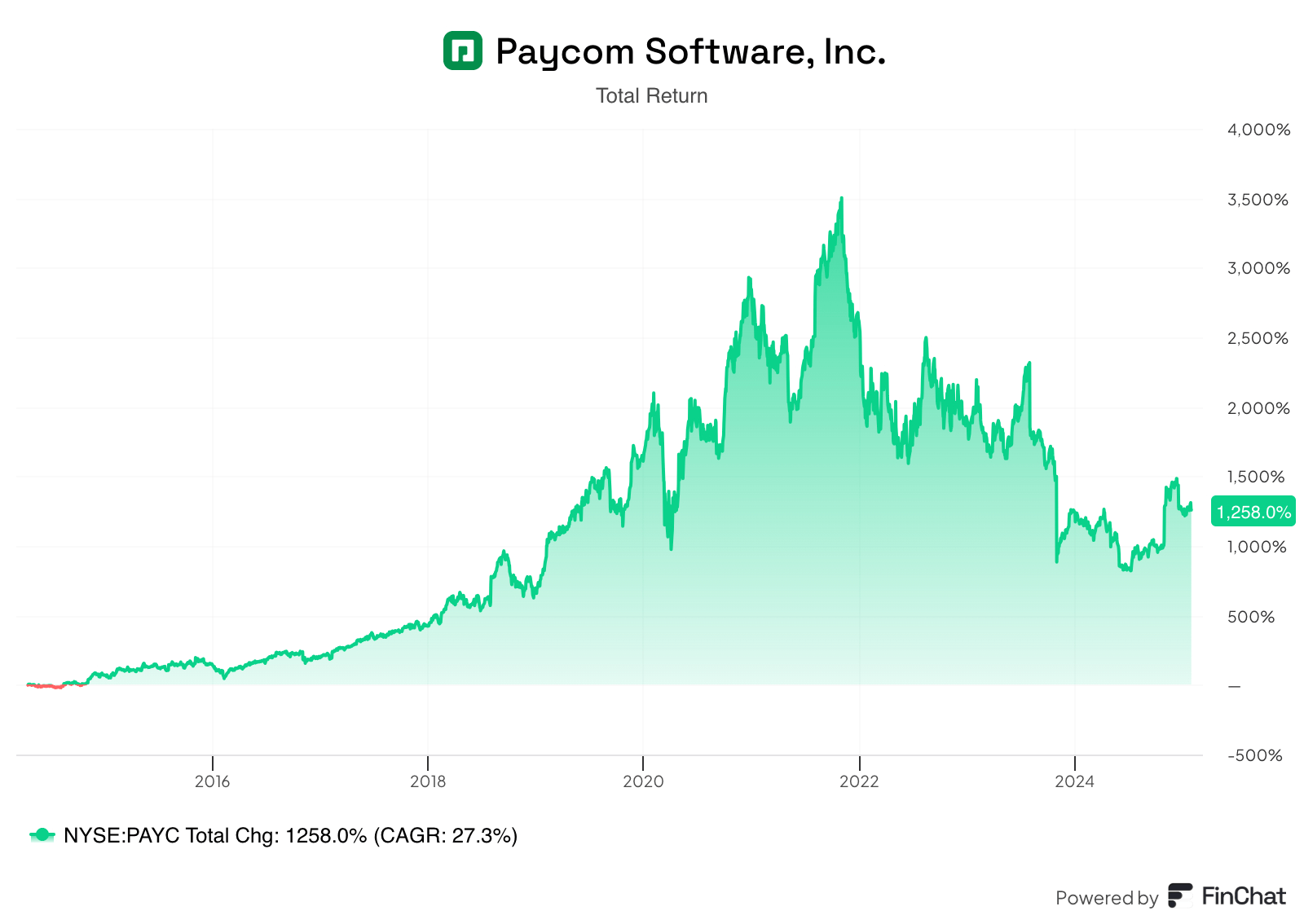 Paycom Software: It Might Pay To Be Patient (NYSE:PAYC) | Seeking Alpha