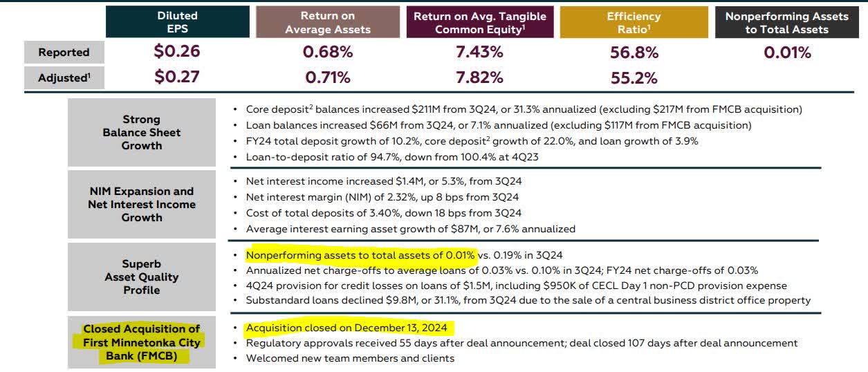 Bridgewater Bancshares: 7.6% Yielding Preferred Shares Offer Attractive ...