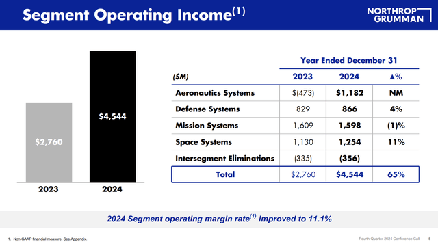 Weapons-Grade Wealth: Why Northrop Grumman Is Built To Outperform (NYSE ...