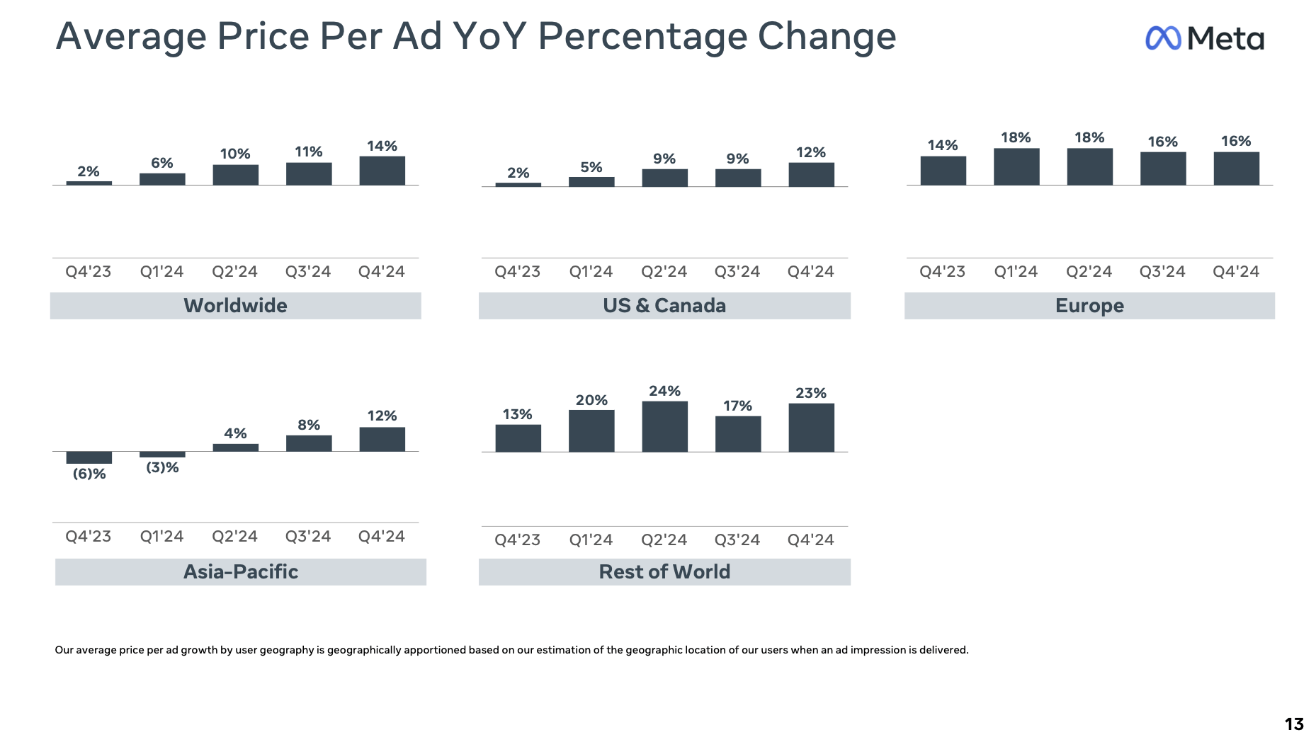 Meta: Advertising Strength Is Helping To Offset Huge Expense Growth ...