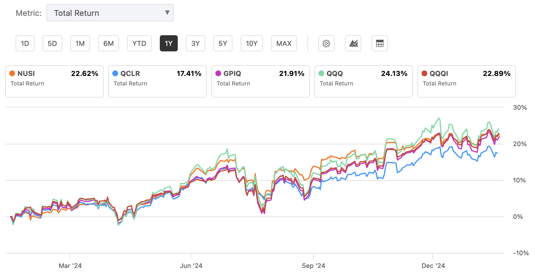 NUSI: 7%+ Yield On NASDAQ Options (NASDAQ:NUSI) | Seeking Alpha