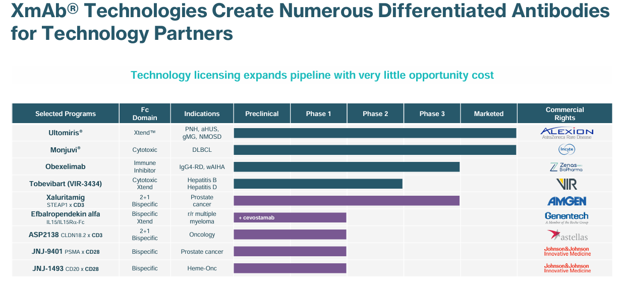 Xencor: Substantial Promise, Slow Progress (NASDAQ:XNCR) | Seeking Alpha
