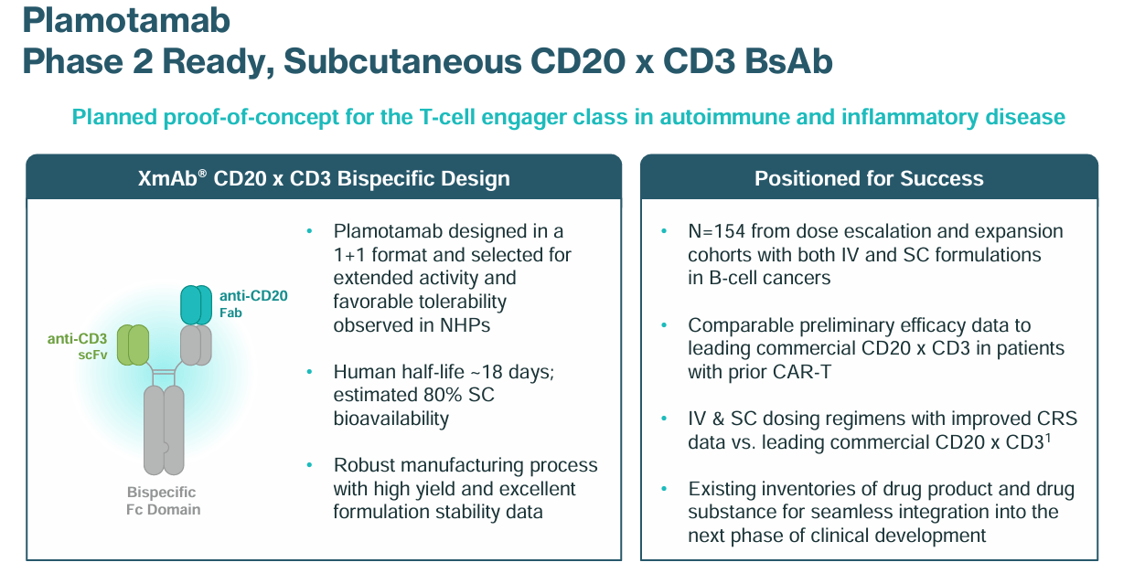 Xencor: Substantial Promise, Slow Progress (NASDAQ:XNCR) | Seeking Alpha