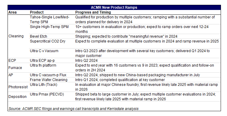ACM Research: A WFE National Champion (NASDAQ:ACMR) | Seeking Alpha