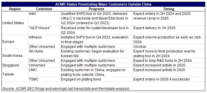 ACM Research: A WFE National Champion (NASDAQ:ACMR) | Seeking Alpha