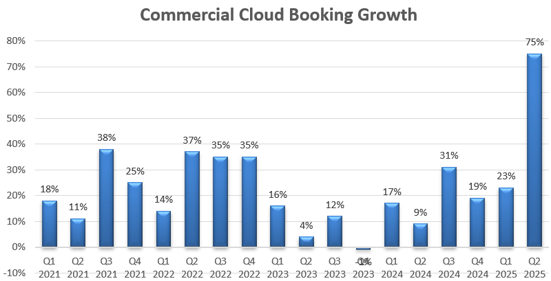 Microsoft Q2: Focus On Commercial Cloud Booking Growth (NASDAQ:MSFT ...