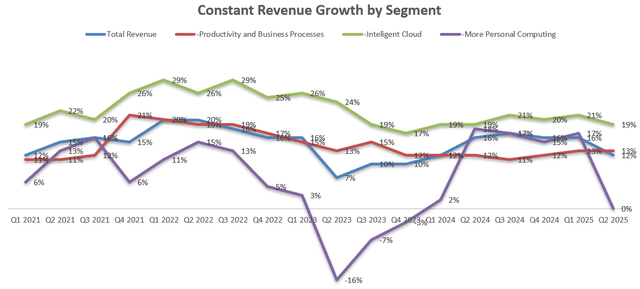 Microsoft Q2: Focus On Commercial Cloud Booking Growth (NASDAQ:MSFT ...